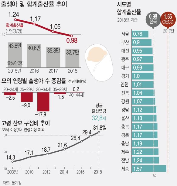 평생 아이 1명도 안 낳는다…oecd내 유일한 ‘초저출산국